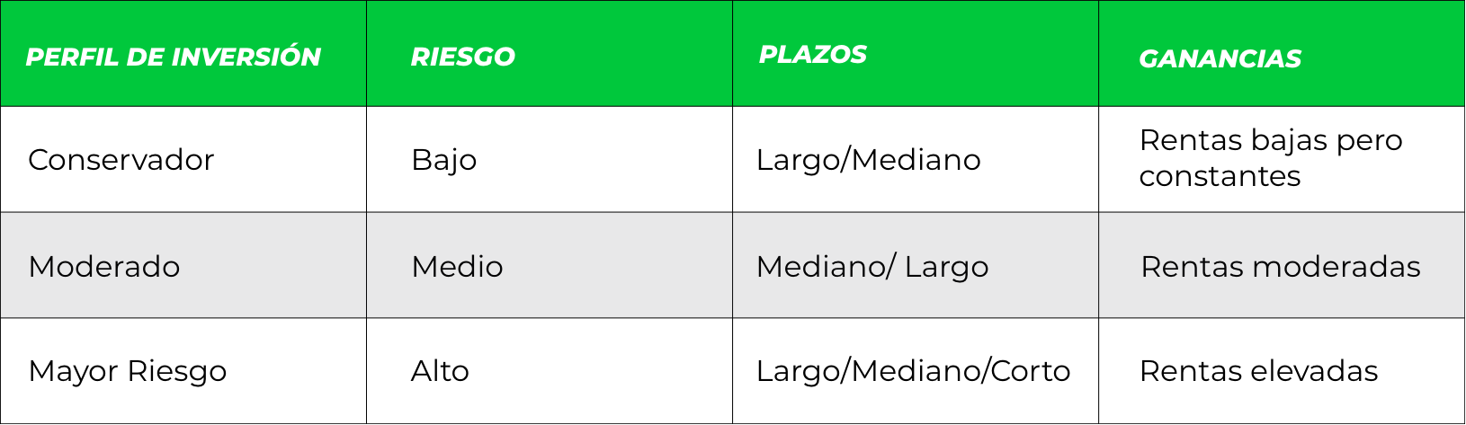 ¿Qué es el perfil inversionista y cuál es el tuyo?